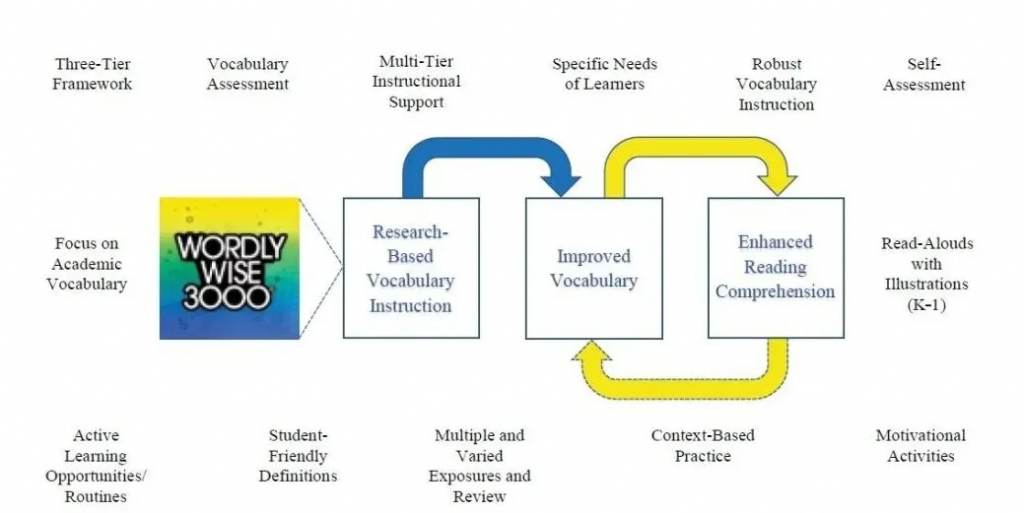 Wordly Wise 3000 PDF电子版 第四版 （音频+练习册+教师书）含外教视频课-我的小孩的成长分享