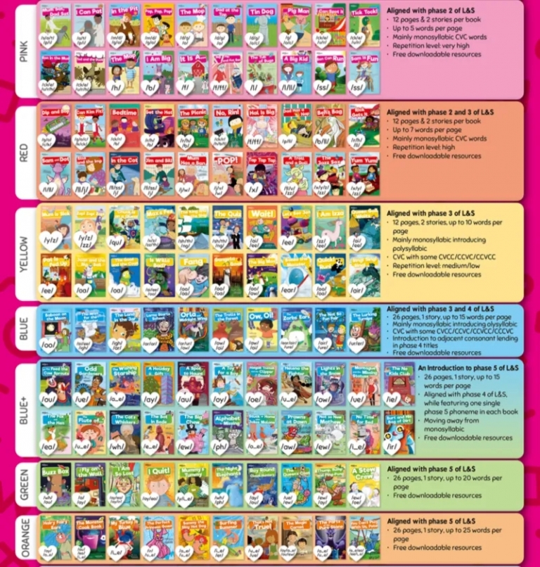 自然拼读读物 BookLife Reader 1-6级别112册 含指导手册+配套练习-我的小孩的成长分享